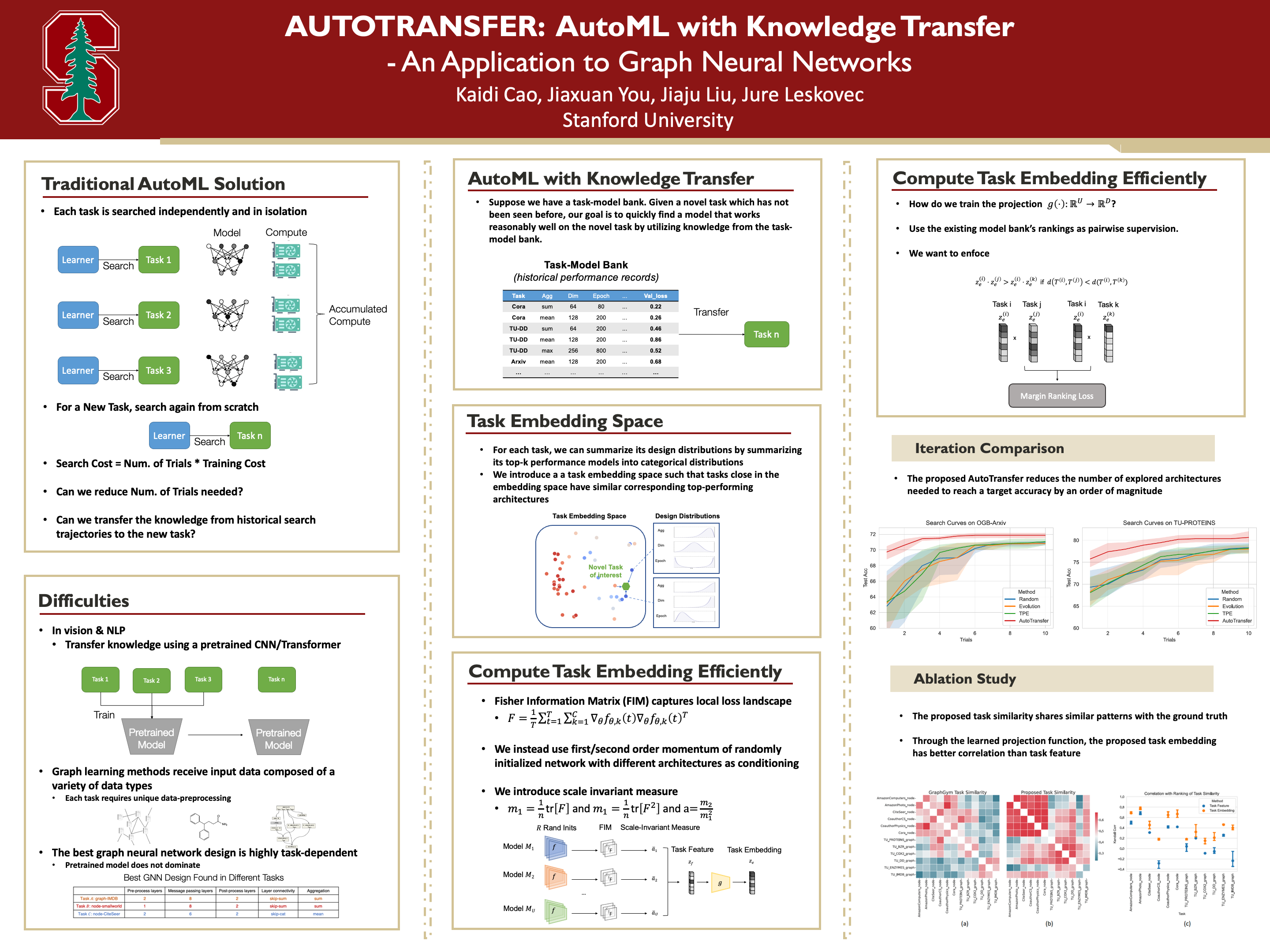 ICLR Poster AutoTransfer: AutoML with Knowledge Transfer - An Application to Graph Neural Networks
